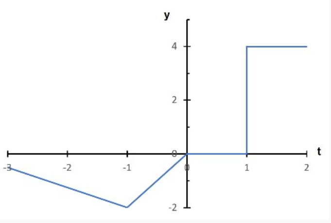 Solved The figure below shows a snapshot graph of a wave at | Chegg.com