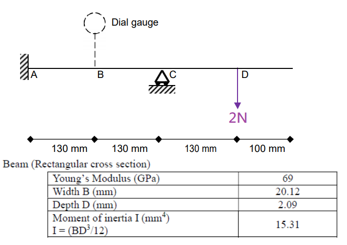 Solved Calculate the dial gauge reading at point B using any | Chegg.com