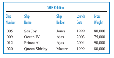 Solved SHIP Relation Ship Number Ship Name Ship Builder | Chegg.com