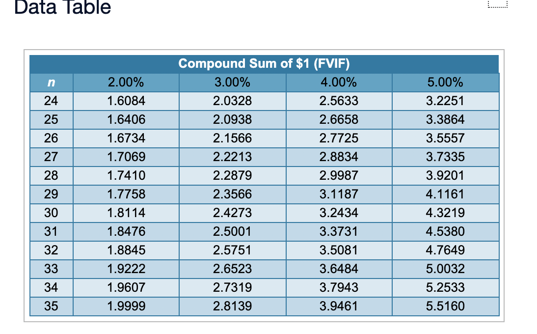 Solved Data Table Present Value of an Annuity (PVIFA) n | Chegg.com