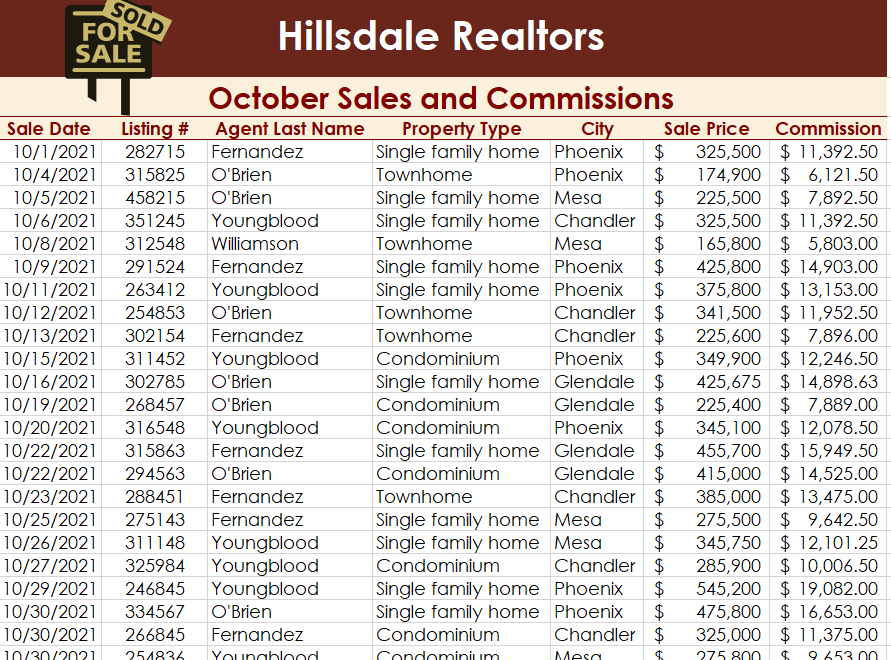Solved Visual Benchmark: Summarize Real Estate Sales and | Chegg.com