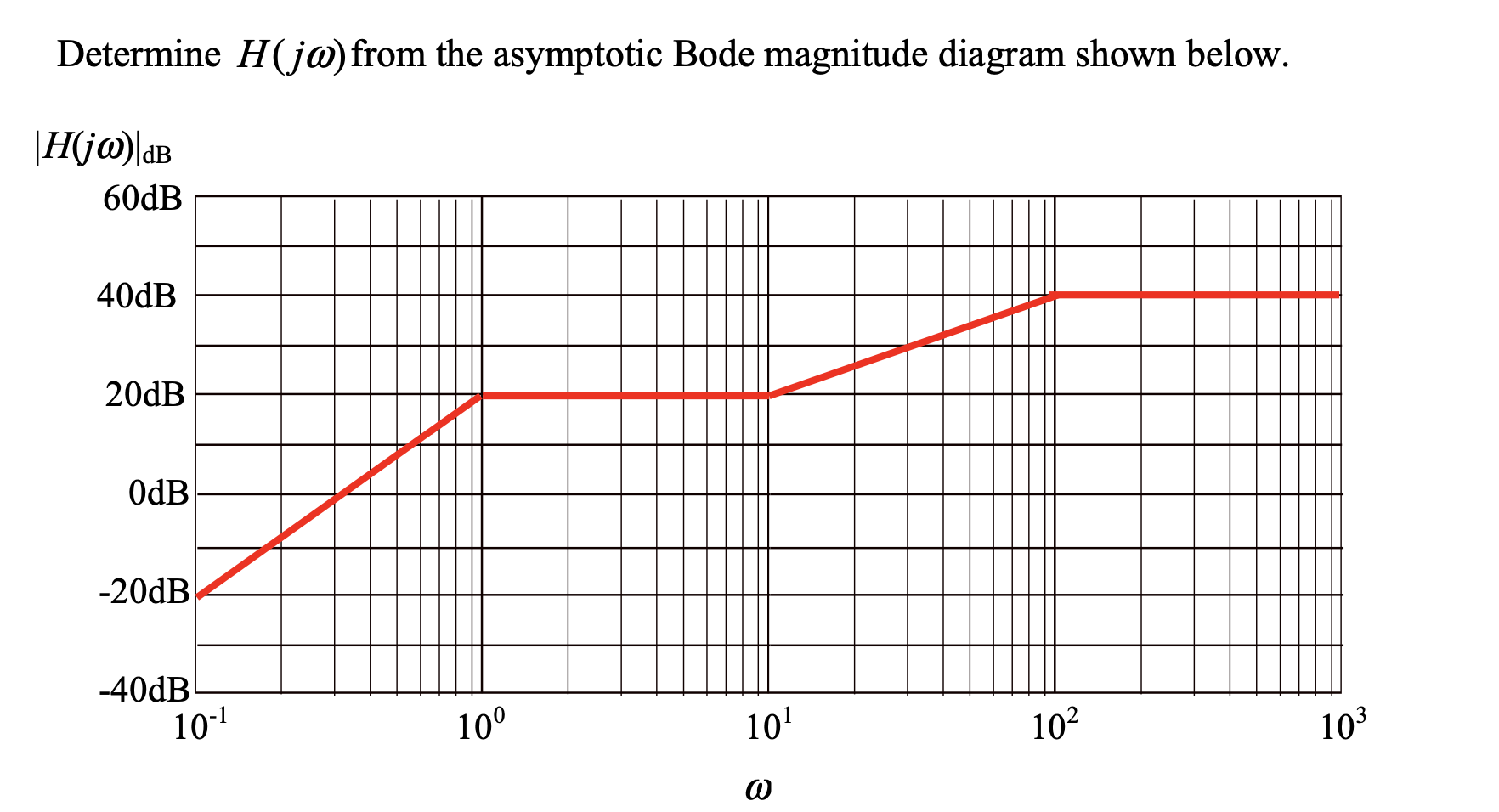 Solved Determine H(jo) from the asymptotic Bode magnitude | Chegg.com
