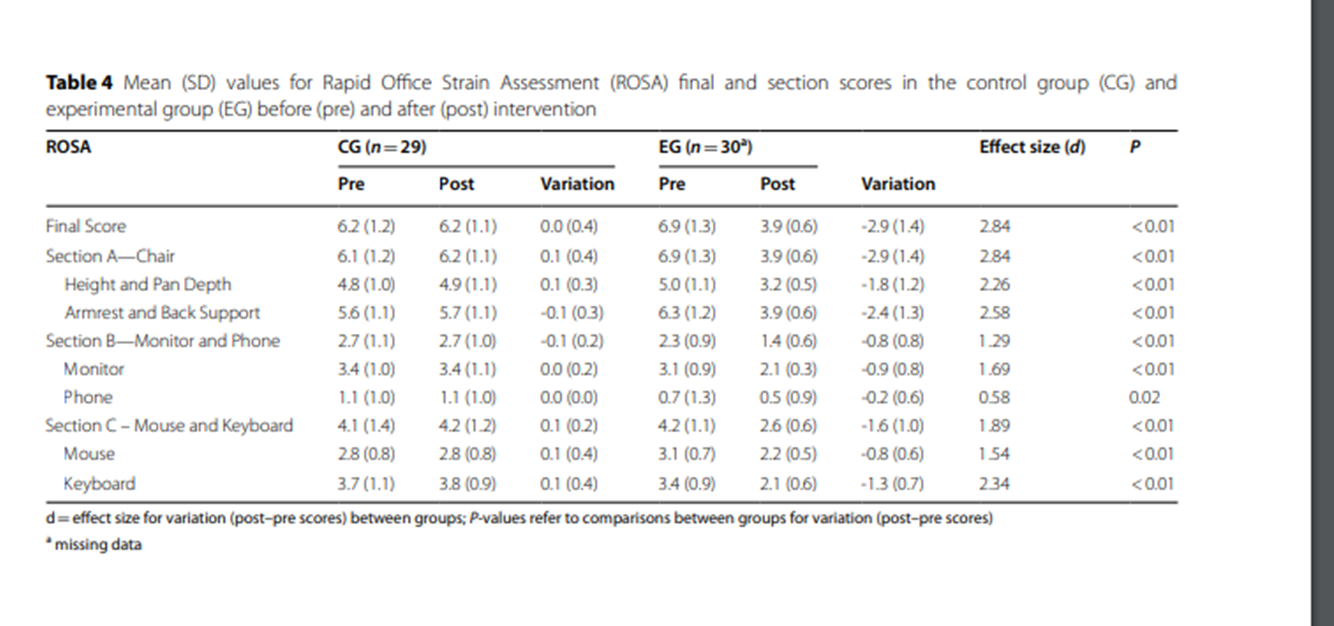 Solved Table 4 Mean (SD) values for Rapid Office Strain | Chegg.com