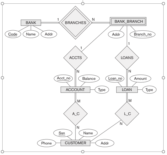 Solved N BANK BRANCHES BANK_BRANCH Code Name Addr Addr | Chegg.com