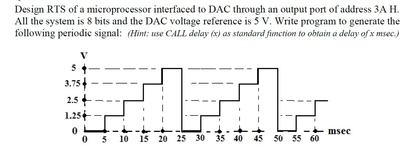 Solved Design RTS of a microprocessor interfaced to DAC | Chegg.com