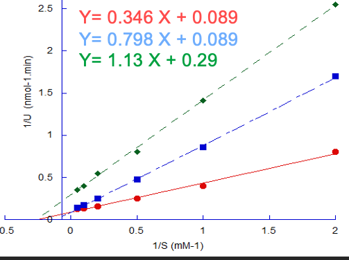 Solved The following graph shows the Lineweaver-Burk plot of | Chegg.com