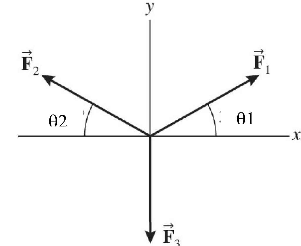 Solved Three forces, 1, 2, and 3, each of magnitude 27 N, | Chegg.com