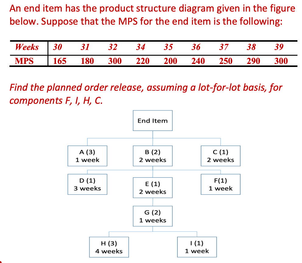 Solved An end item has the product structure diagram given | Chegg.com