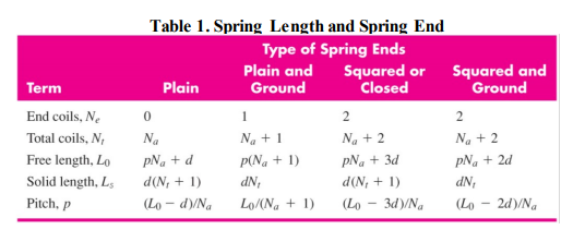 Solved Problem 1. Spring Analysis. Consider the steel spring | Chegg.com