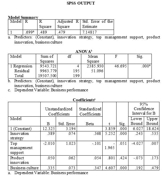 Solved SPSS OUTPUT Model Summary Model R Adjusted R Std. | Chegg.com