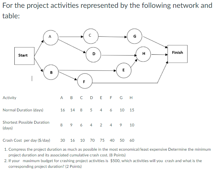 Solved For the project activities represented by the | Chegg.com