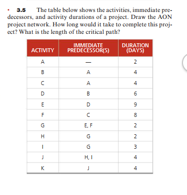 Solved • 3.5 The table below shows the activities, immediate | Chegg.com