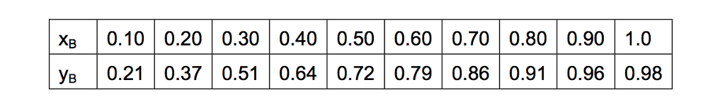 Solved The following equilibrium data are available for the | Chegg.com