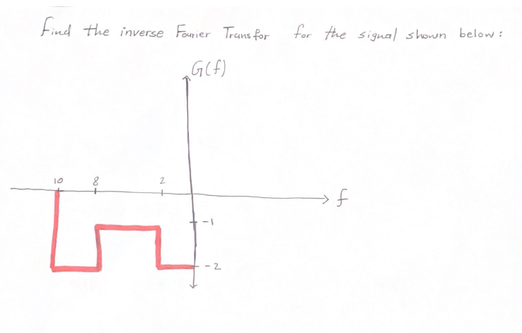 Solved Find the inverse Fourier transform of the signal | Chegg.com