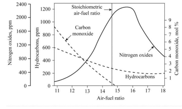 Solved Discuss the relationship between the air-to-fuel | Chegg.com