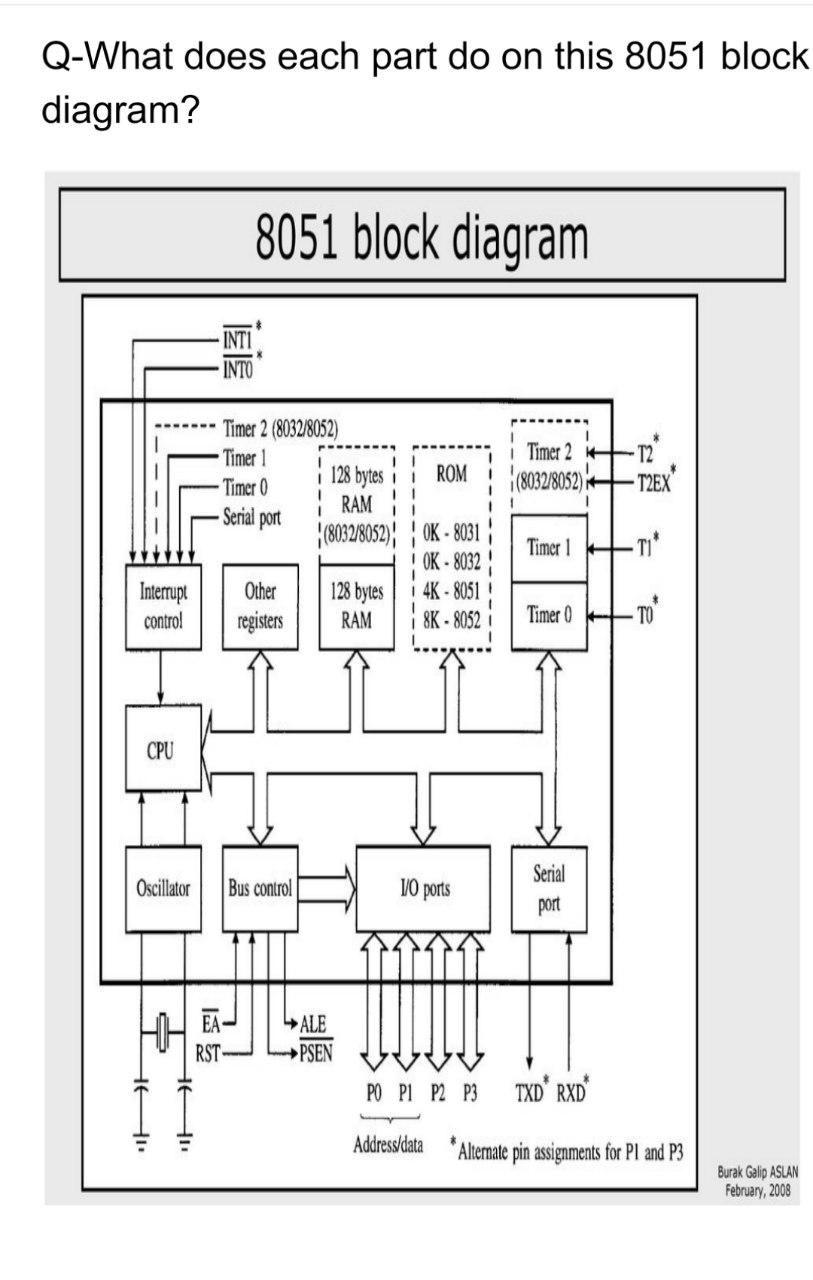 Solved Q-What does each part do on this 8051 block diagram? | Chegg.com