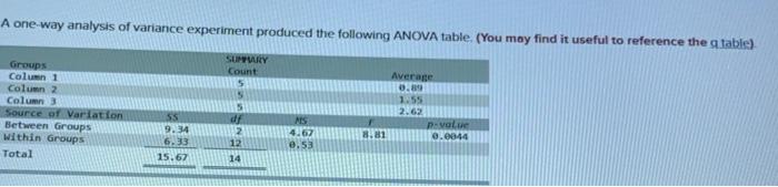 Solved A one way analysis of variance experiment produced | Chegg.com