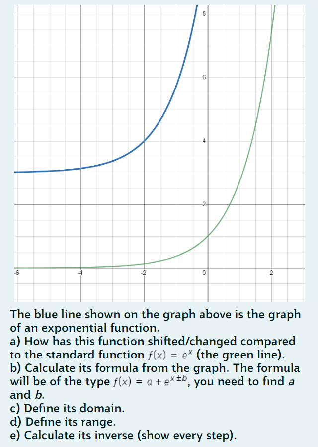 Solved The blue line shown on the graph above is the graph | Chegg.com