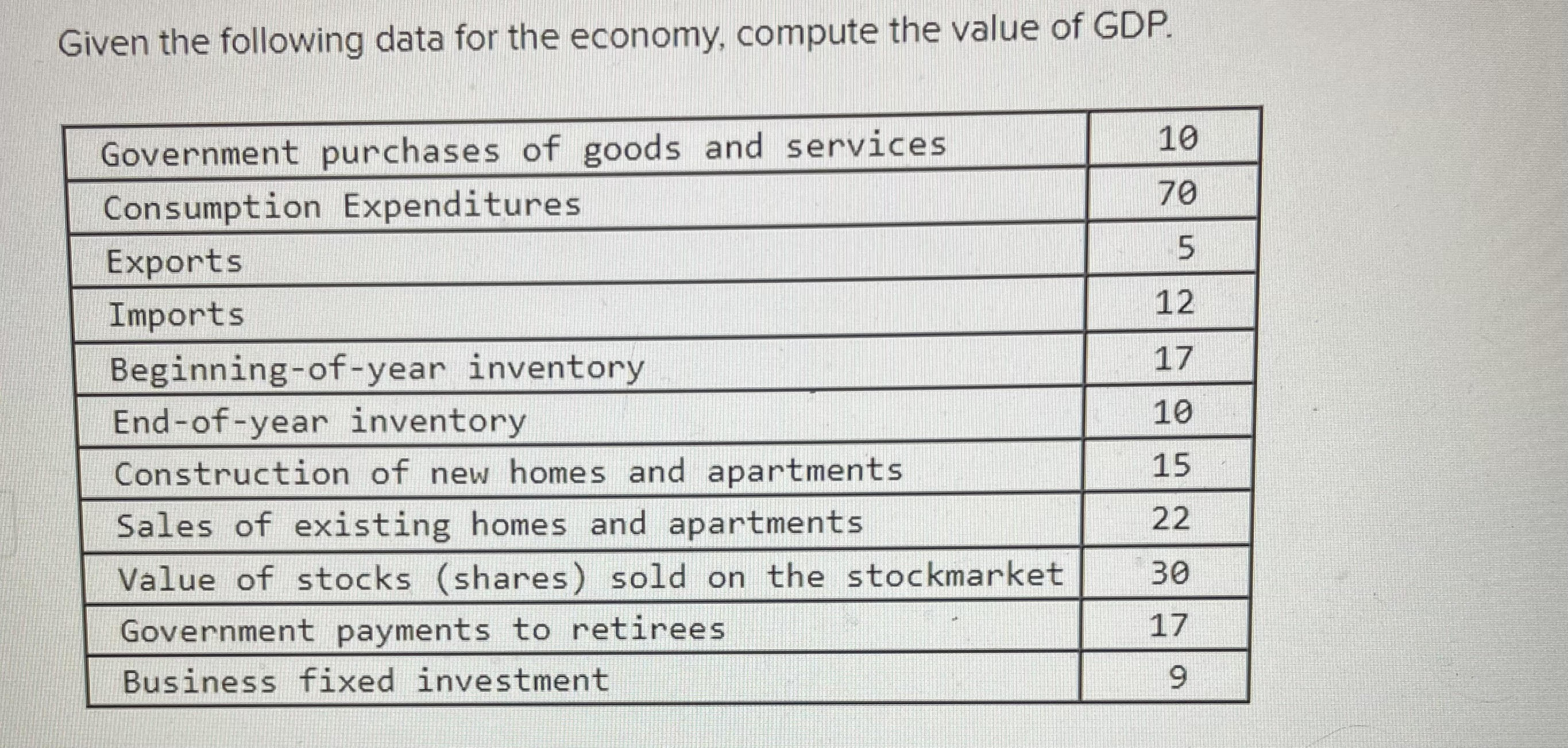 Solved Given the following data for the economy, compute the | Chegg.com