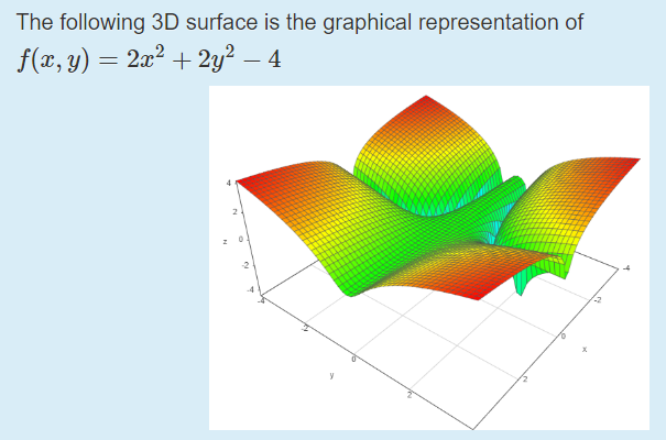 Solved The following 3D surface is the graphical | Chegg.com