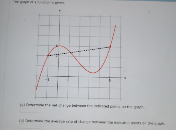 Solved The graph of a function is given. 5 (a) Determine the | Chegg.com