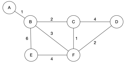Solved Run the full forward-search (link state) algorithm on | Chegg.com