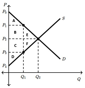 Solved Refer to the graph above. What letters represent | Chegg.com