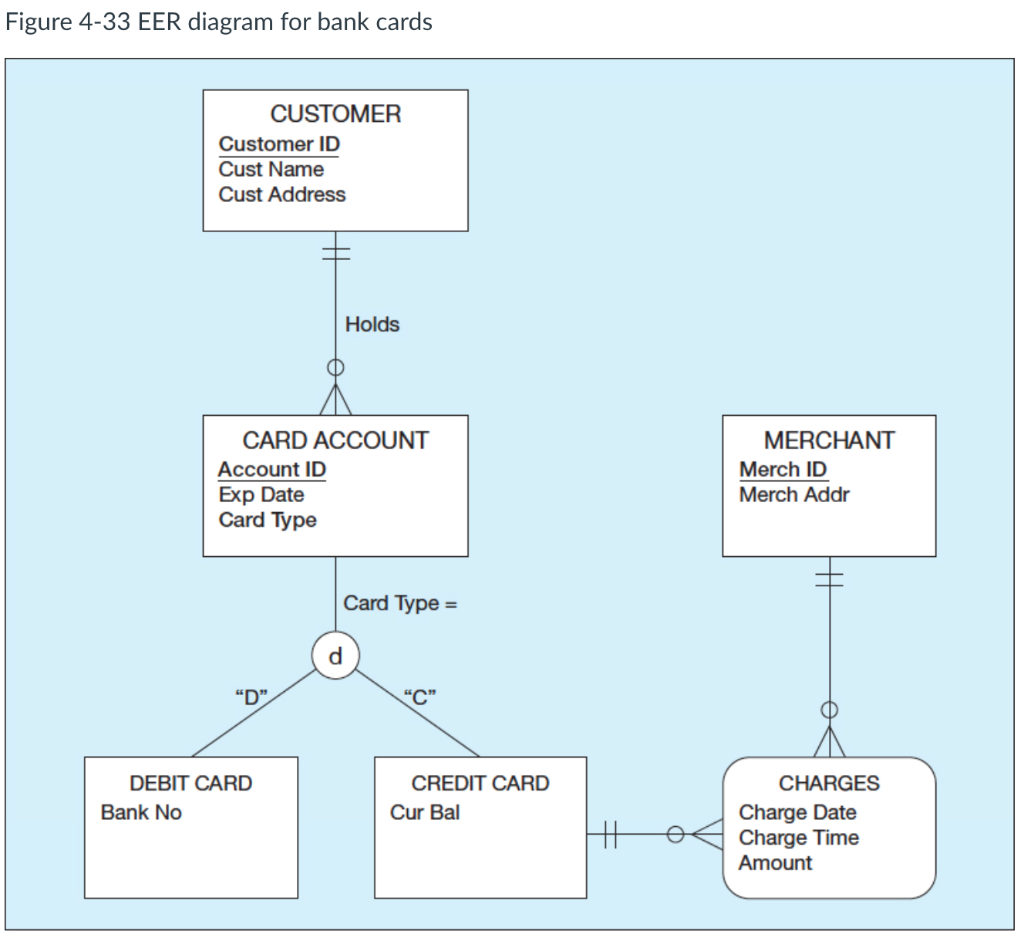 Solved Figure 4-33 shows an EER diagram for a simplified | Chegg.com