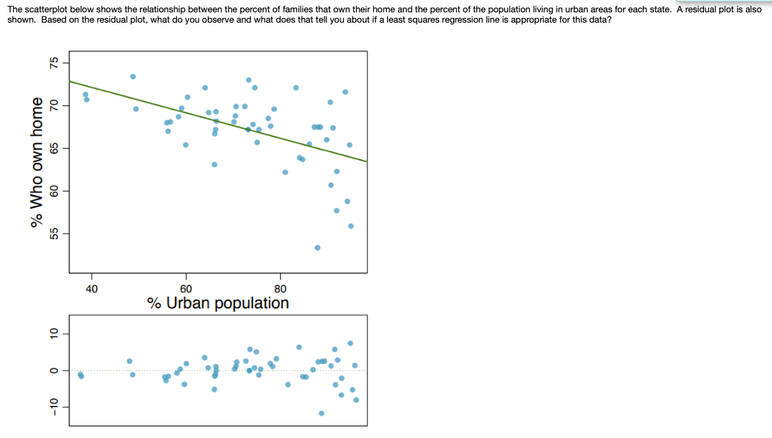 Solved The scatterplot below shows the relationship between | Chegg.com