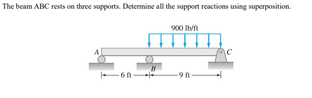 Solved The beam ABC rests on three supports. Determine all | Chegg.com