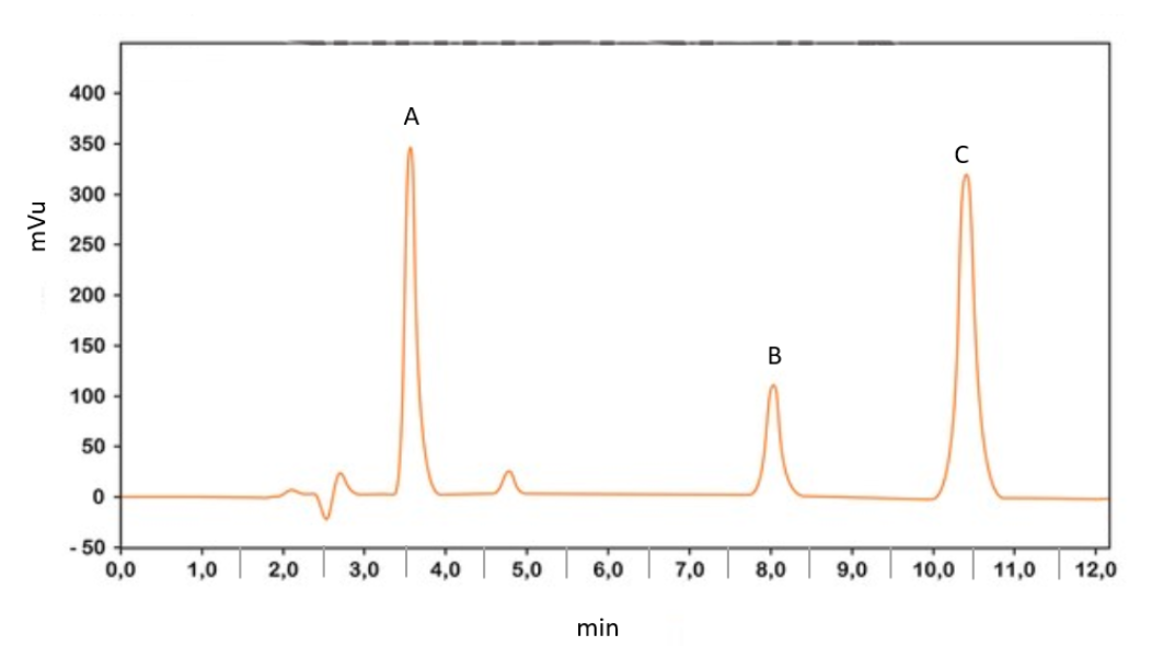 Solved A.) The following chromatogram was acquired using | Chegg.com