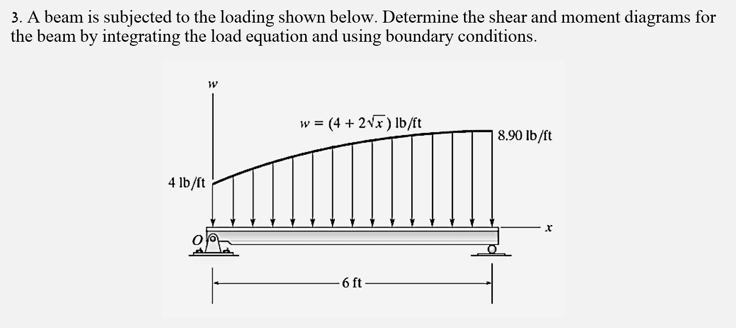 Solved 3. A beam is subjected to the loading shown below. | Chegg.com