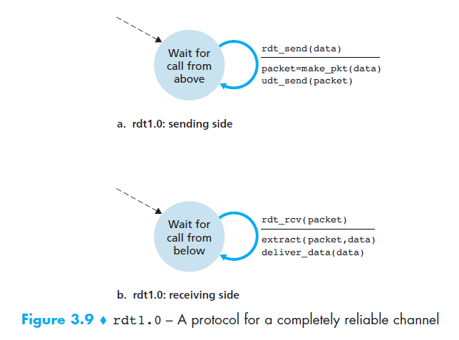 Solved enhance rdt 1.0 that the channel can corrupt data at | Chegg.com