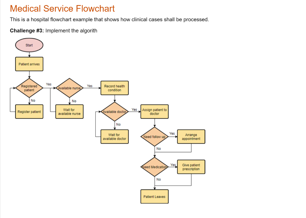 Solved Medical Service Flowchart This is a hospital | Chegg.com