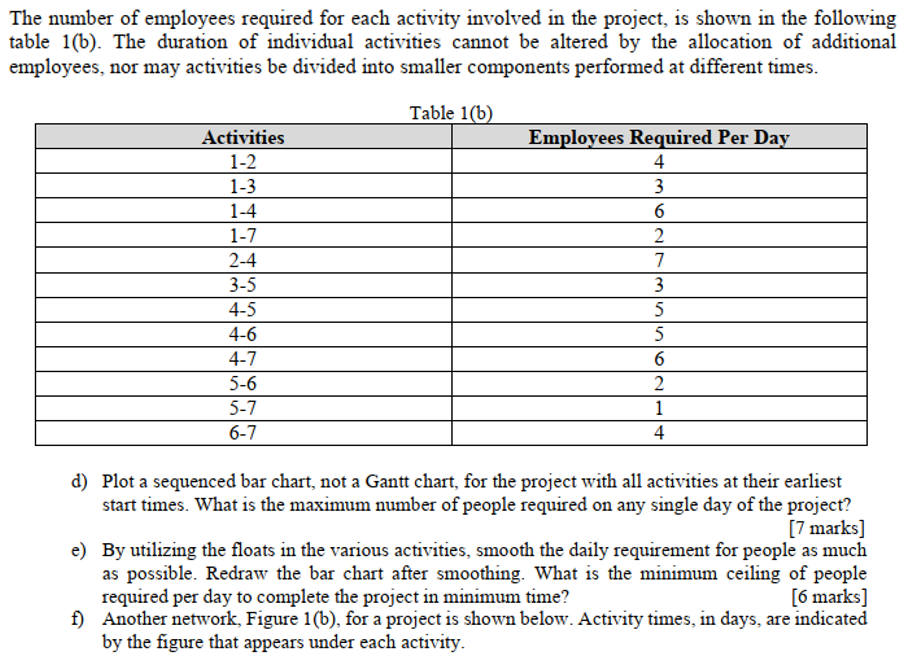 Solved The number of employees required for each activity | Chegg.com