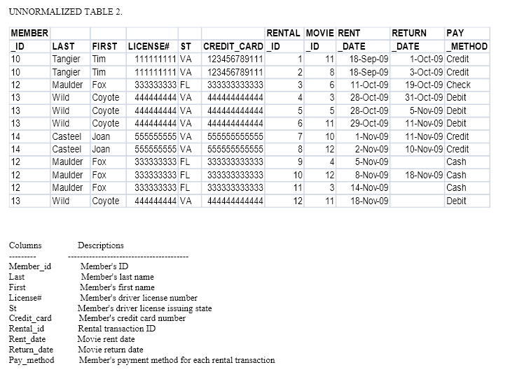 Solved Normalize the data given in the two tables for Oracle | Chegg.com