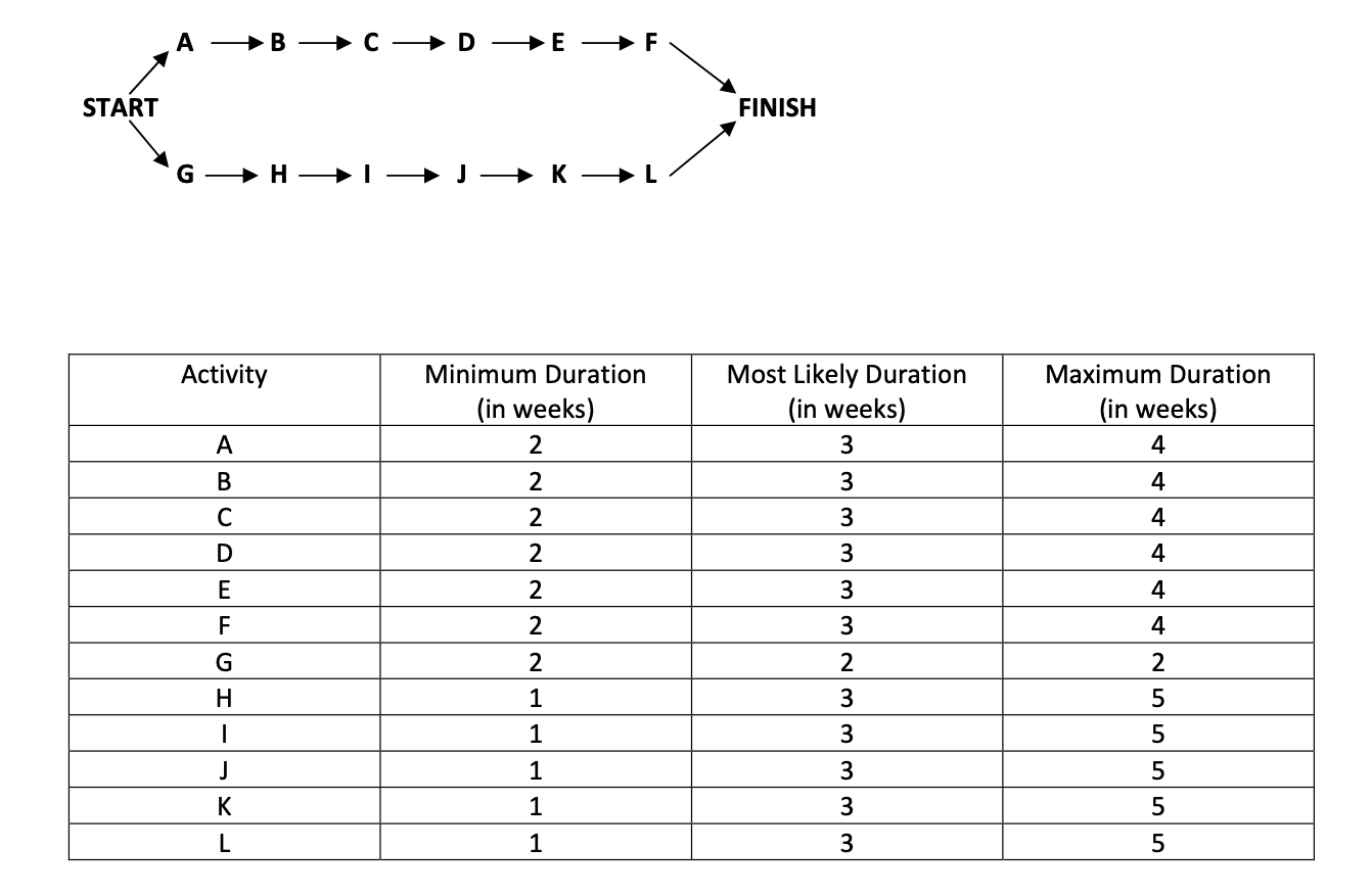 Solved What is the expected completion time of this project | Chegg.com