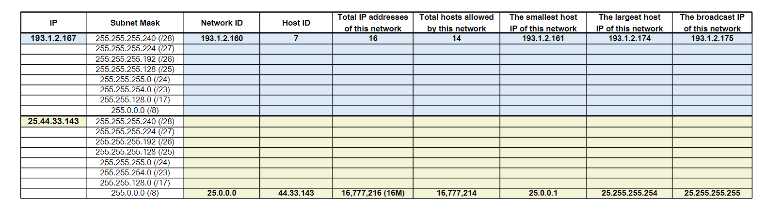 Solved \table[[IP,Subnet Mask,Network ID,Host | Chegg.com