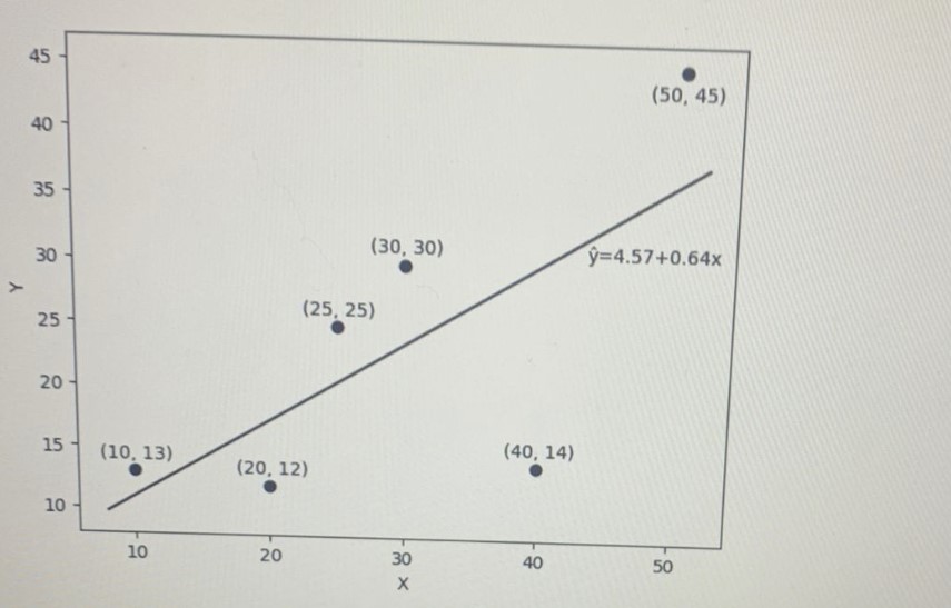 Solved Question: When x=20, what is the observed value of y | Chegg.com