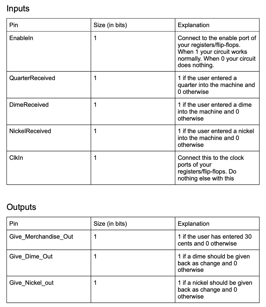 Problem 3: Vending.circ (50 points) Implement a Mealy | Chegg.com