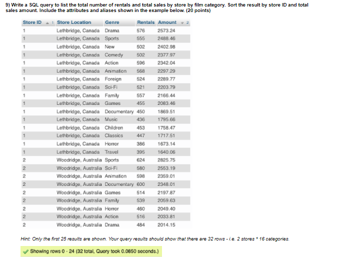 Solved 1 1 1 9) Write a SQL query to list the total number | Chegg.com