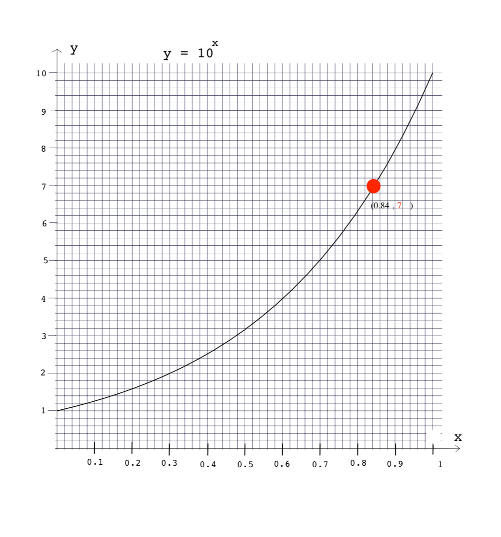 Solved (a) Solve log(10000w2/w4)=0.6 Give the integer | Chegg.com