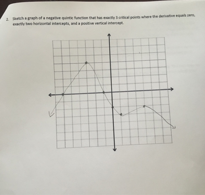 Solved 2. Sketch a graph of a negative quintic function that | Chegg.com