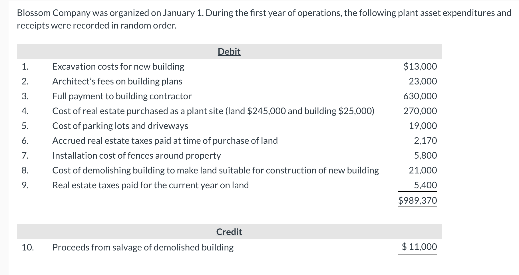 Solved Blossom Company was organized on January 1. During | Chegg.com
