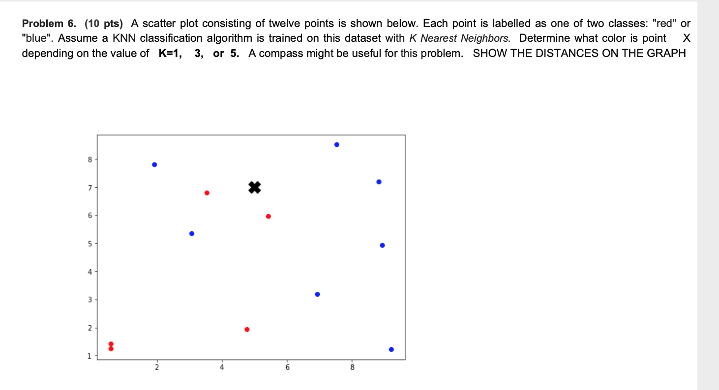 Solved Problem 6. (10 pts) A scatter plot consisting of | Chegg.com