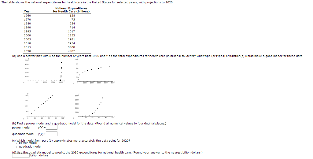 Solved The table shows the national expenditures for health | Chegg.com