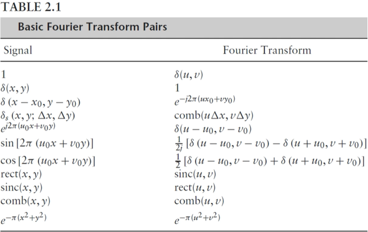 Solved TABLE 2.1 Basic Fourier Transform Pairs Signal | Chegg.com