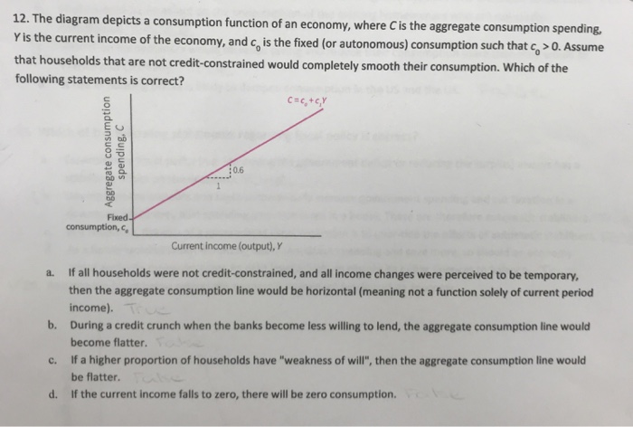 Solved 12. T he diagram depicts a consumption function of an | Chegg.com