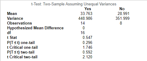 Solved A two-sample test for means was conducted to | Chegg.com