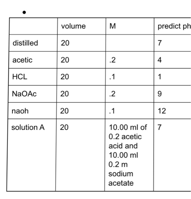 Solved volume 20 distilled 20 acetic HCL 20 20 NaOAc 20 naoh | Chegg.com